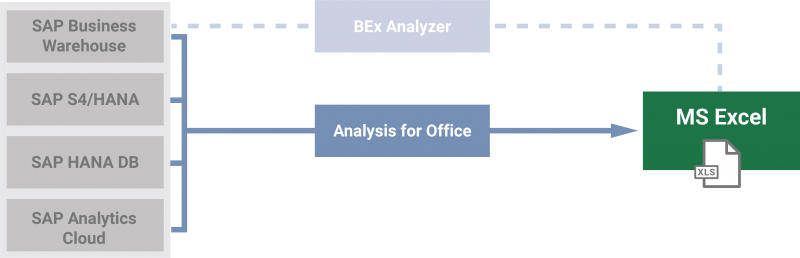 SAP Analysis for Office – Gewohnte Umgebung für innovative Reportings